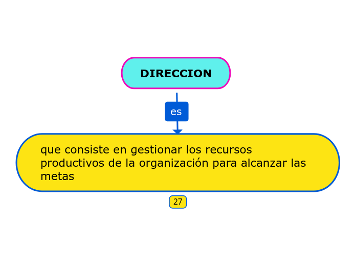 DIRECCION - Mind Map